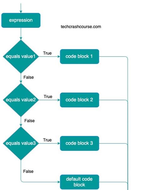 switch case statement in java