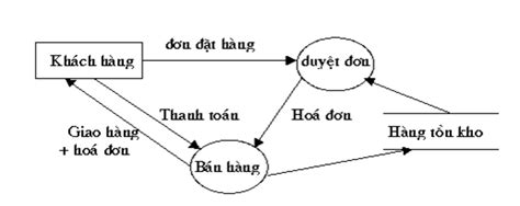 Phân tích hệ thống thông tin nhìn mô hình luồng dữ liệu AGILEAN Solutions