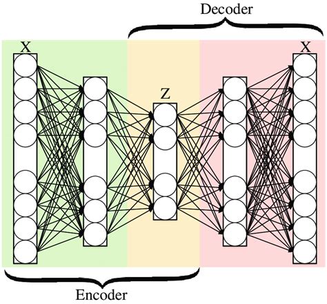 this figure shows how a simple autoencoder works the model depicted download scientific