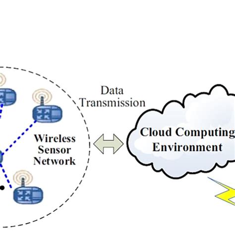 cloud assisted wireless sensor networks [8] download scientific diagram