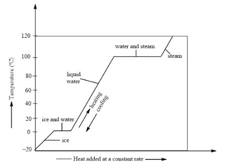 Heat Curve For Water