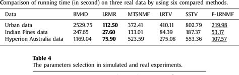 table 1 from hyperspectral image restoration using framelet regularized low rank nonnegative