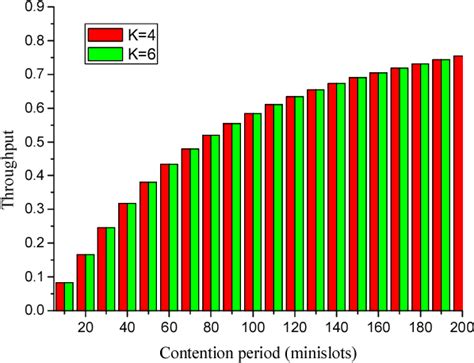 figure 3 from cross layer design of optimal contention period for ieee 802 16 bwa systems