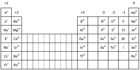 Periodic Table Charges Transition Metals Cabinets Matttroy