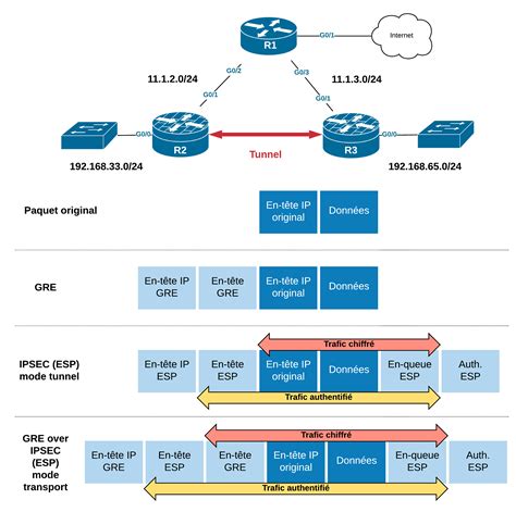 Présentation du Framework IPSEC cisco goffinet org