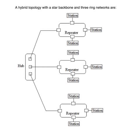 Hybrid Topology Star And Ring
