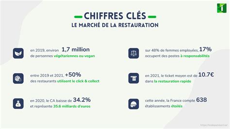 Restauration 21 Statistiques 6 Tendances Pour 2023