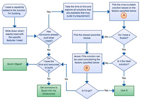 Decision Making Techniques And Tools For Business Flow Chart