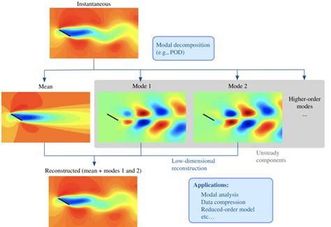 proper orthogonal decomposition computational modeling and flow physics