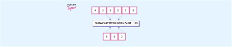 subarray with given sum scaler topics