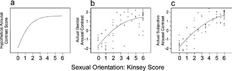 figure 2 from sexual arousal patterns of bisexual men semantic scholar