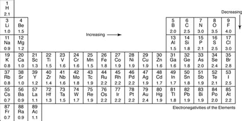 How To Memorize Electronegativity Chart Socratic