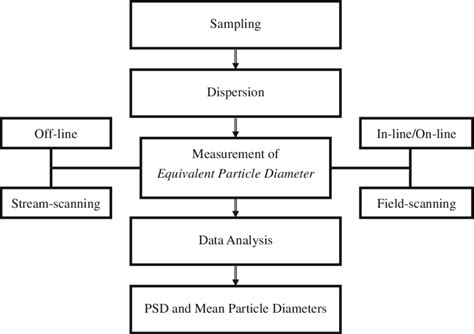 methodology of particle size analysis download scientific diagram