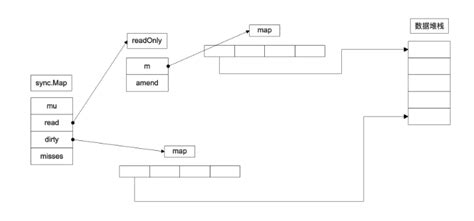 golang源码系列 sync map gitlib