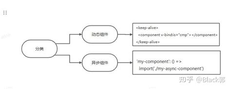 vue 动态组件 和 异步组件 知乎