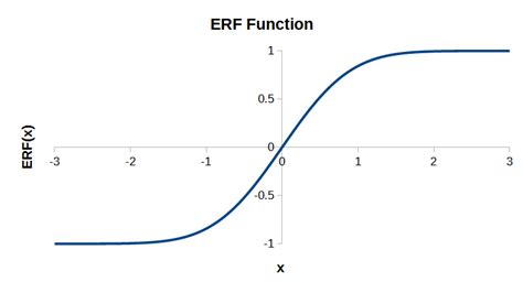 documentation calc functions erf the document foundation wiki