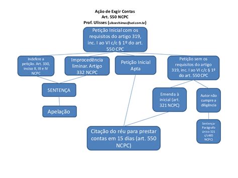 Fluxograma Ação De Exigir Contas BRAINCP