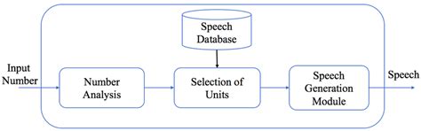 block diagram of unit selection text to speech tts synthesis after [29] download