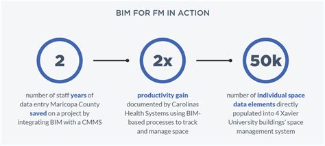 Optimize Ongoing Building Operations With Bim For Fm Robotech Cad