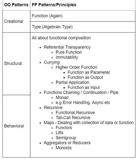 what are the core concepts in functional programming gang of coders