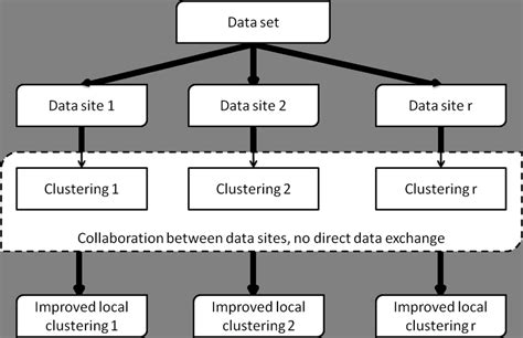 collaborative clustering download scientific diagram