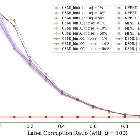 mutual information estimation on gaussian blobs download scientific diagram