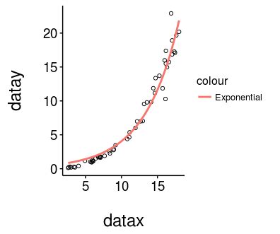 R ggplot2 exponential regression with R² and p Stack Overflow