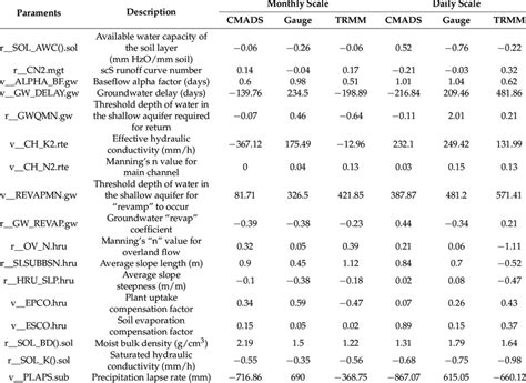 hydrological parameters chosen to calibrate the model r and v mean a download scientific