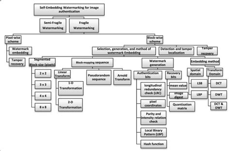 a brief overview of self embedding watermarking for image authentication download scientific