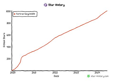the fortran stdlib project has garnered over 1000 stars on github fortran discourse