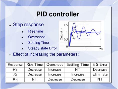 pid controller graph