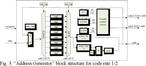 fpga design and implementation of dvb s2 s2x ldpc encoder semantic scholar