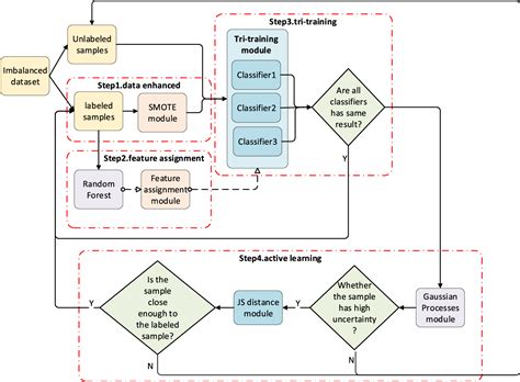 figure 1 from semi supervised gaussian processes active learning model for imbalanced small data
