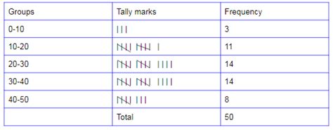 frequency distribution of ungrouped and grouped data definition table formula examples