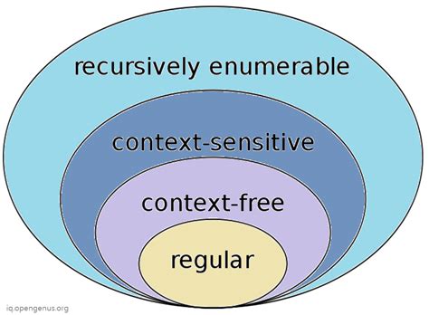 Context Free Language CFL