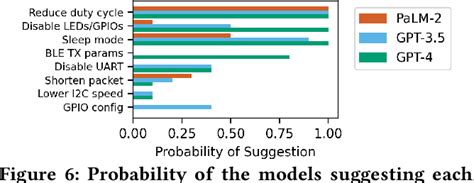 figure 1 from exploring and characterizing large language models for embedded system development