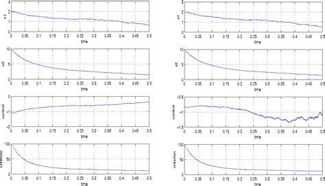 figure 1 from optimal risk sensitive control for bilinear stochastic systems semantic scholar
