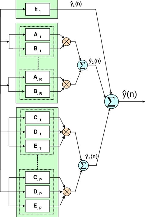 parallel cascade realization of the svd parafac based third order download scientific diagram