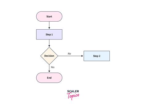 difference between algorithm and flowchart scaler topics