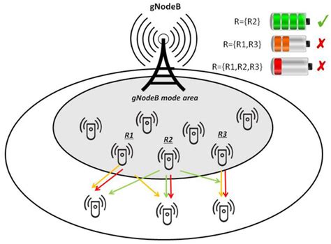sensors free full text energy efficient multicast service delivery exploiting single
