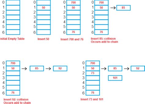 Separate Chaining For Collision Handling Javatpoint