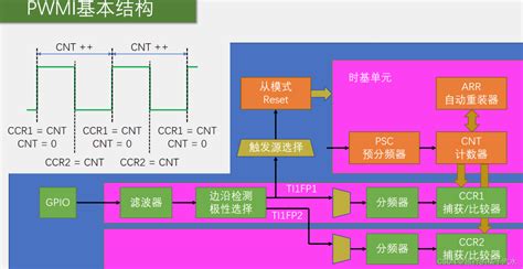 【嵌入式学习 stm32f103 tim 输入捕获】 stm32f103输入捕获 csdn博客