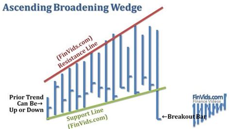 Video On Ascending And Descending Broadening Wedge In 2022 Wedges