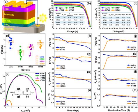 A Architecture Of The Psc Device B And C Jv Curves Of The