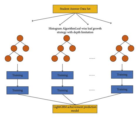 framework for the lightgbm achievement prediction model download scientific diagram