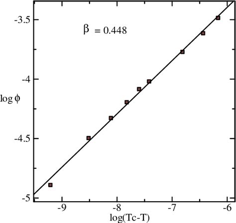 Figure 7 From Renormalization Group Approach To The O N Linear Sigma