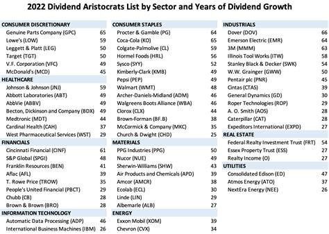 Best Dividend Stocks Aristocrats