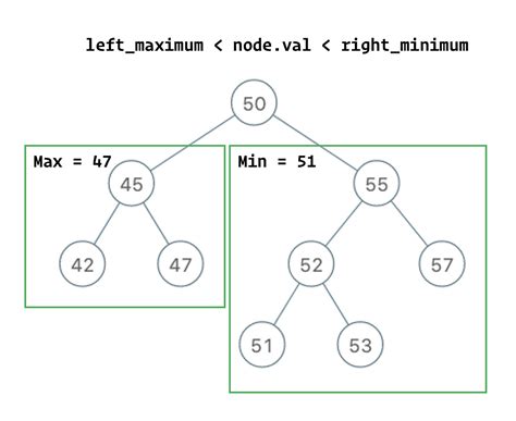 maximum sum bst in binary tree — leetcode solution by gokul elumalai medium