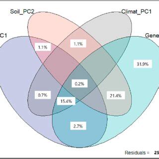 Venn Diagram Illustrating The Shared And Unique Variance Explained In