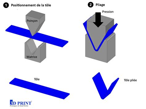 La tôlerie découpe laser pliage emboutissage poinçonnage soudage